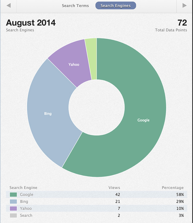 Google, search terms, and (not provided) - Gauges